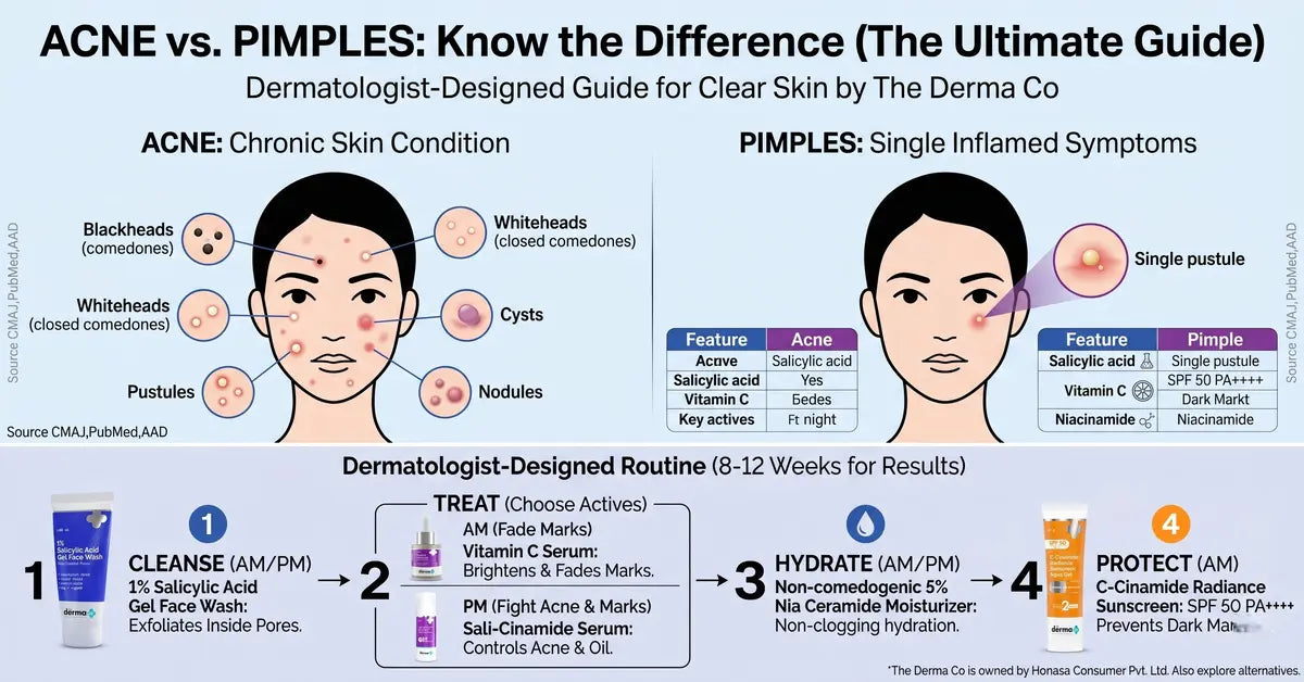 Acne & Pimples | Types & Causes | How to Treat Them? – The Derma Co
